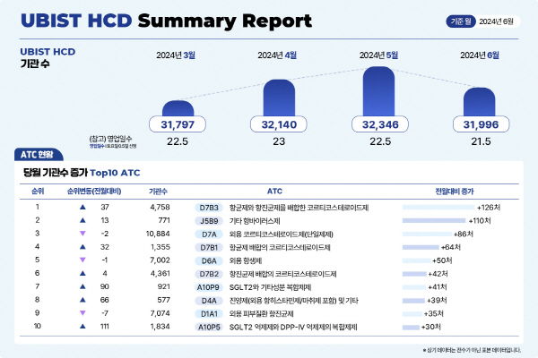 유비케어 ‘UBIST HCD’, 서머리 리포트 발표