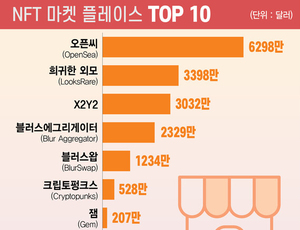 [NFT 주간보고서-11월 둘째주] FTX 악재에 휘청…거래량 급감