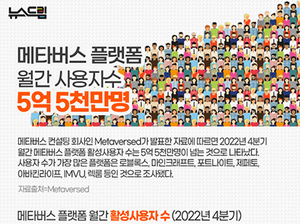 [인포그래픽] 메타버스 플랫폼 월간 사용자수 5억 5천만명